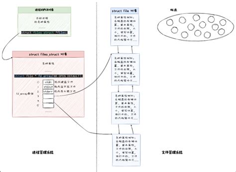 【linux】基础io文件——文件描述符的引入描述符 Io Csdn博客