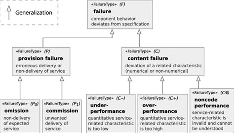 Taxonomy Of Failure Types Download Scientific Diagram Taxonomy Of Failure Types Download Scientific Diagram
