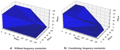 Energies Free Full Text A Feasible Region Based Evaluation Method For The Renewable Energy