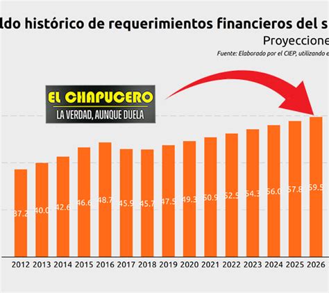 Deuda Pública De México Alcanzará Los 20 Billones De Pesos En 2026