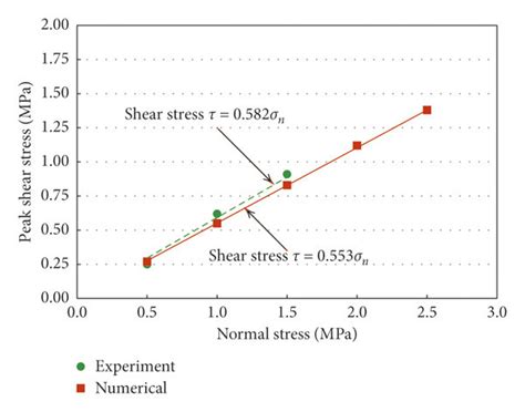 Peak Shear Strength From Numerical And Experiment Direct Shear Tests On Download Scientific