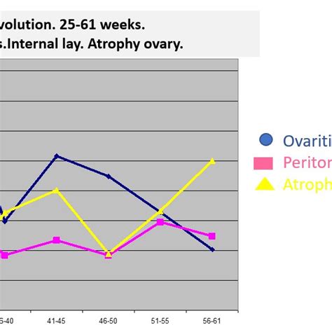 Percentage Of Ovaritis Peritonitis And Internal Lay And Ovary Atrophy