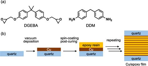 A Chemical Structures Of Dgeba And Ddm B Schematic Illustration Of Download Scientific