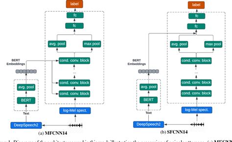 Figure 1 From Multistage Linguistic Conditioning Of Convolutional