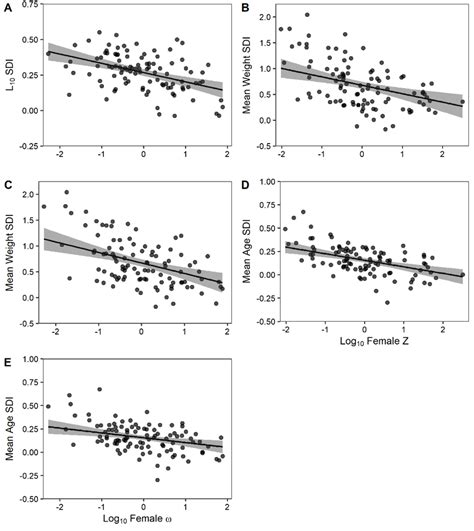 Relationship Between A L10 Sdi And Female Northern Pike ω P