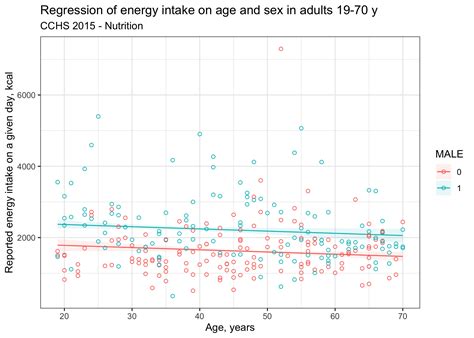 Analyzing The Canadian Community Health Survey Cchs 2015 Data With R