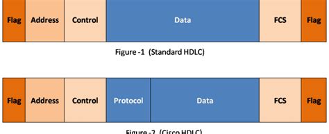 hdlc encapsulation protocol networkustad