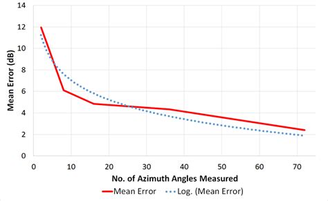Error Bias Against Measured Azimuth Angles Horizontal Polarisation