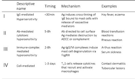Hypersensitivity Pathologia