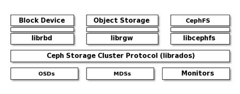 Architecture — Ceph Documentation