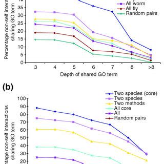 Filtering Interaction Datasets To Improve Their Accuracy A The Download Scientific Diagram