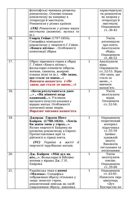Календарно тематичне планування із зарубіжної літератури 9 клас КТП Зарубіжна література
