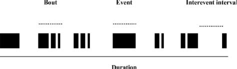 Diagram To Clarify The Concept Of A Bout Event Interval And