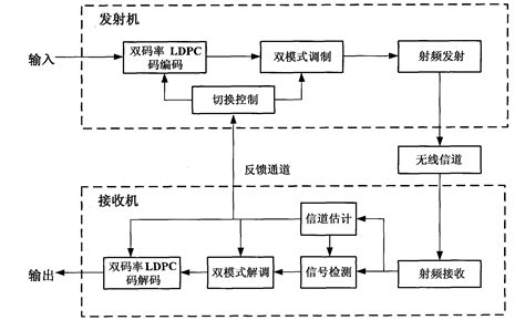 Low Density Parity Check Code Based Adaptive Modulation And Coding
