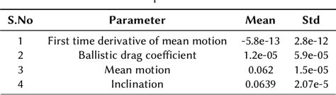 Table 1 From Satellite Orbit Prediction Using A Machine Learning Approach Semantic Scholar