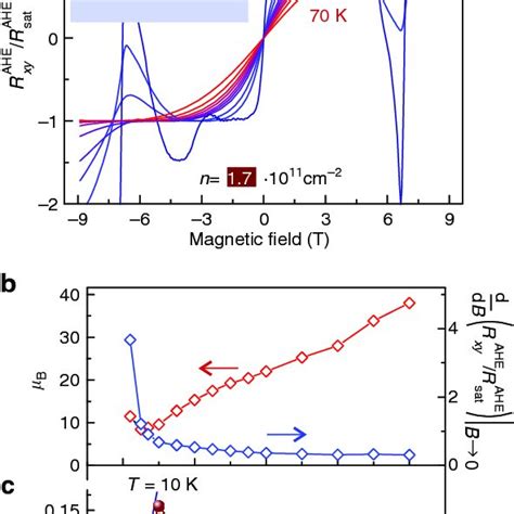 Concept Of Anomalous Hall Effect A Hall Voltage Is Built In The Download Scientific