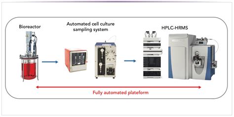 Online Hplchrms Platform The Next Generation Process Analytical Technology Tool For Real Time