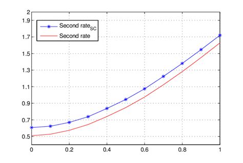 comparison of secondary rates with and without superposition coding