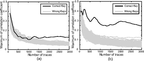 Figure 4 From Biasing Power Traces To Improve Correlation In Power Analysis Attacks Semantic