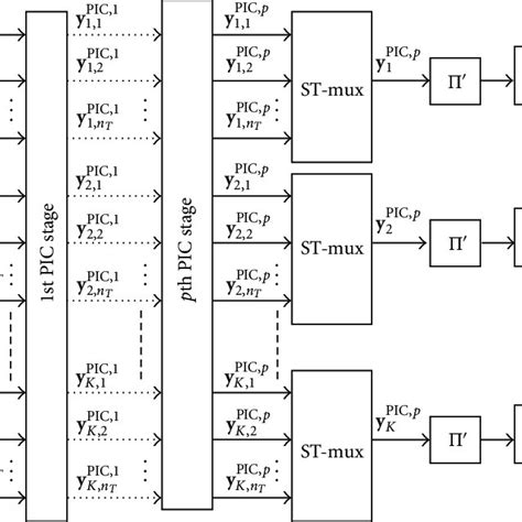Mmse Front End Turbo Space Time Ia Receiver Structure Download Scientific Diagram