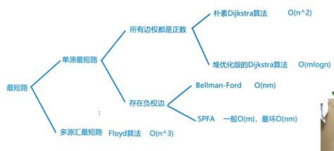 Acwing算法基础课学习笔记 Yiguiding的blog小站