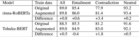 Table 6 From Data Augmentation By Shuffling Phrases In Recognizing