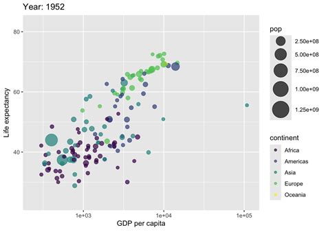 Animate Your Plots With Gganimate