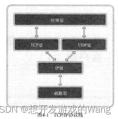 C 网络协议编程 TCP IP协议 c tcpip CSDN博客