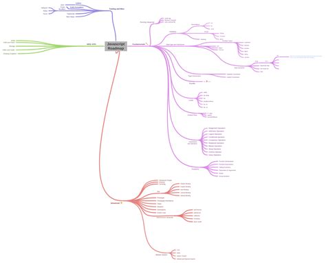 Javascript Roadmap Coggle Diagram