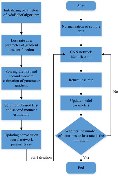 Detailed Flow Chart Of CNN Optimized By AdaBelief Download Scientific Diagram