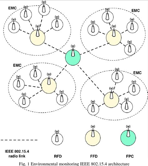 Figure 1 From Power Consumption Reduction For Wireless Sensor Networks