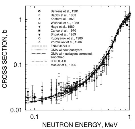 3 Comparison Of Gma Evaluated Fission Cross Section Of 241 Am With Download Scientific Diagram
