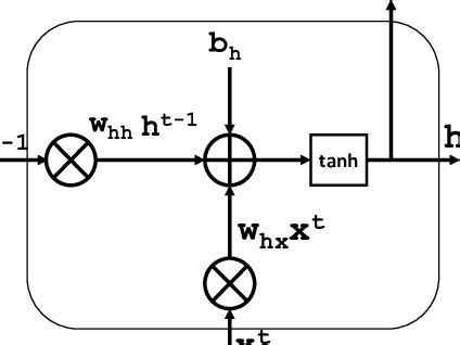 Single RNN Cell With Single Input And Previous Hidden State Download Scientific Diagram