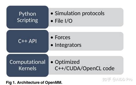 Openmm 7：分子动力学高性能算法的快速发展 知乎
