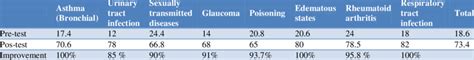 Pre And Post Test Analysis Of Participants In Questionnaire Based Test