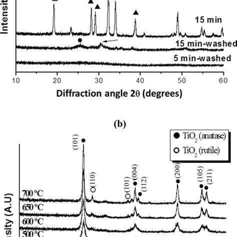 A X Ray Diffraction Xrd Patterns Of The Mixture Of Tioso4·2h2o Naoh Download Scientific