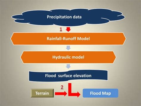 Flood Mapping Using Gis Pptx