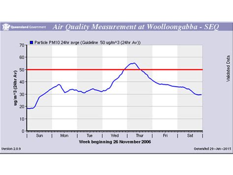 webcharts for environmental data presentation epa ibis computer