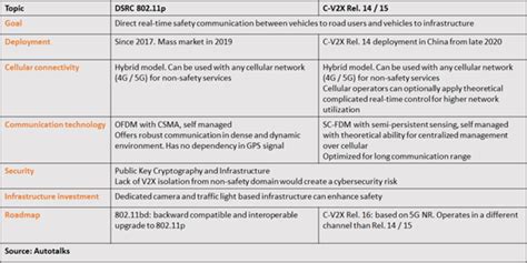 C V2x Vs Dsrc Get Your Facts Straight On Cellular V2x Lte V And Lte V2x