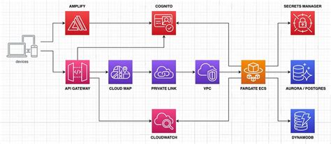 Jwt Verification Against Amazon Cognito Using Java Quarkus Rquarkus