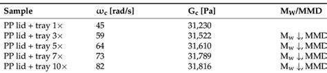 Results Of Crossover Point G′ G″ Expressed As Crossover Frequency