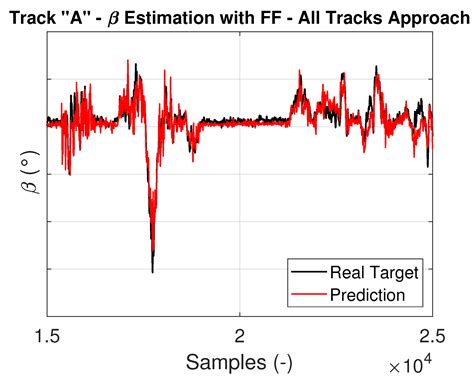 Four Wheeled Vehicle Sideslip Angle Estimation A Machine Learning Based Technique For Real Time