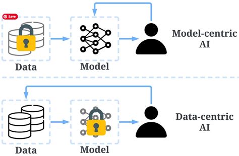 Embracing A Shift Moving From Model Centric To Data Centric Ai