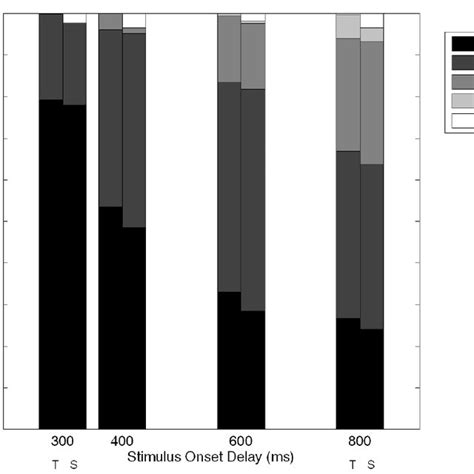 Mean Fixation Durations And Standard Errors In Ms For Each Stimulus Download Table