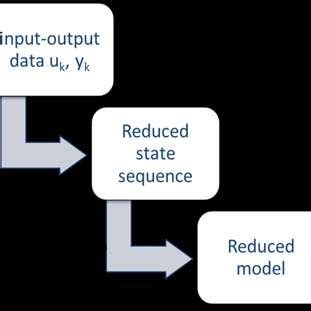 System İdentification Aims to Create İnput Output Data State Space Models Download Scientific