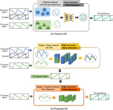Figure 2 From Deep Domain Adaptation Pseudo Labeling And Shallow