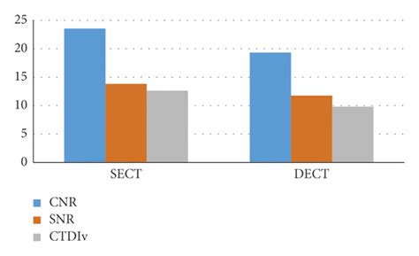 image quality and dose comparison of single‐energy ct sect and dual