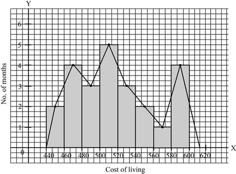 draw in the same diagram a histogram and a frequency polygon to