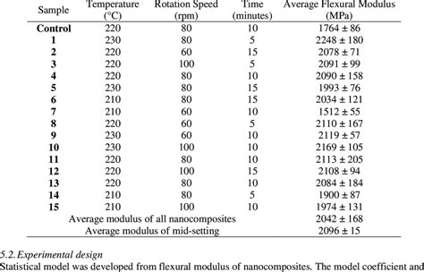 Flexural Modulus Of Samples Download Table