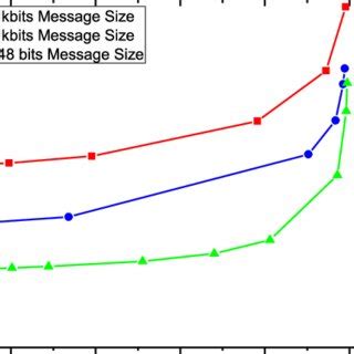Average Latency Versus Network Throughput Of The Node Star Coupler Download Scientific